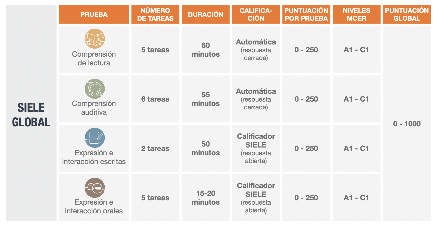 ¿Cómo es el examen de español SIELE y qué diferencias tiene con otros exámenes como el DELE o el ...